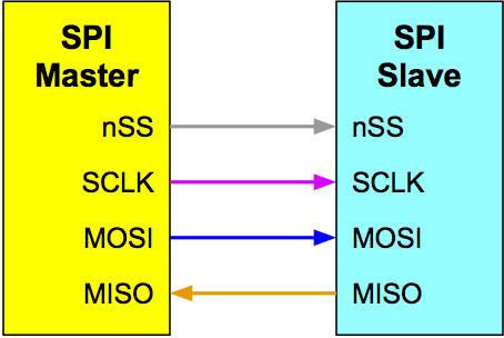 SPI cho dân analog – Phần 1/4: Giới thiệu | Chuyên Mục Công Nghệ